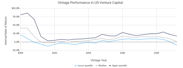 A look at venture capital performance and variance over two decades to 2020